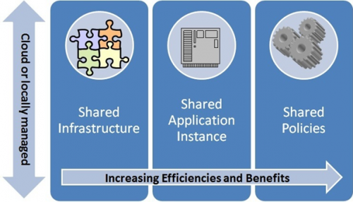 Shared System Options | The Benefits of Sharing