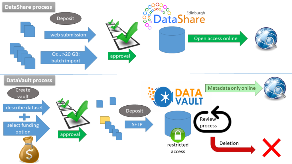 Quicker, easier interface for DataVault | Edinburgh Research Data Blog