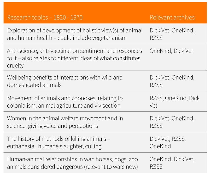 Identifying research topics across the One Health archival collections ...